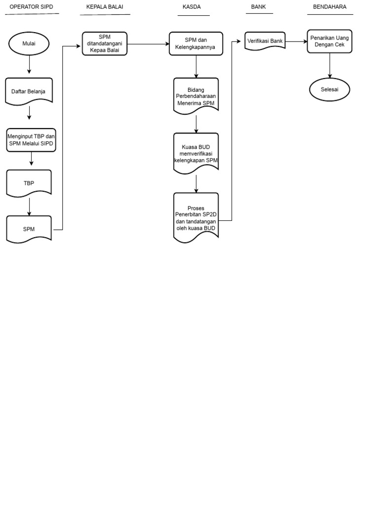 Flowchart | PDF | Komputer | Teknologi & Rekayasa
