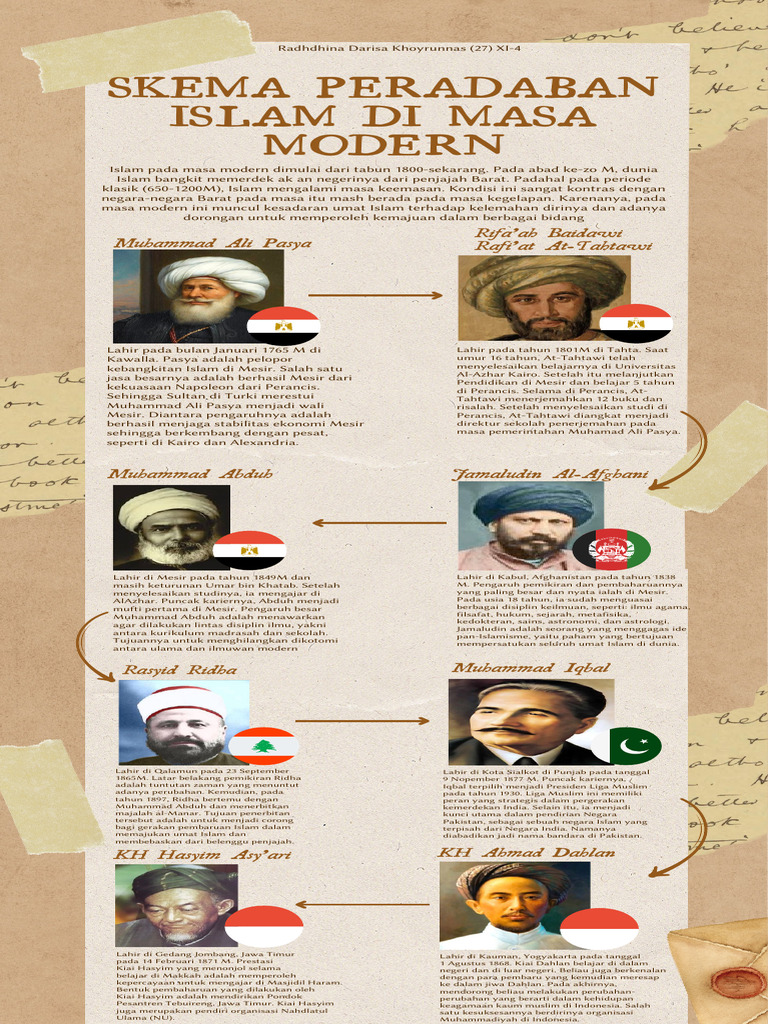 SKEMA PERADABAN ISLAM MODERN - Radhdhina XI4 | PDF