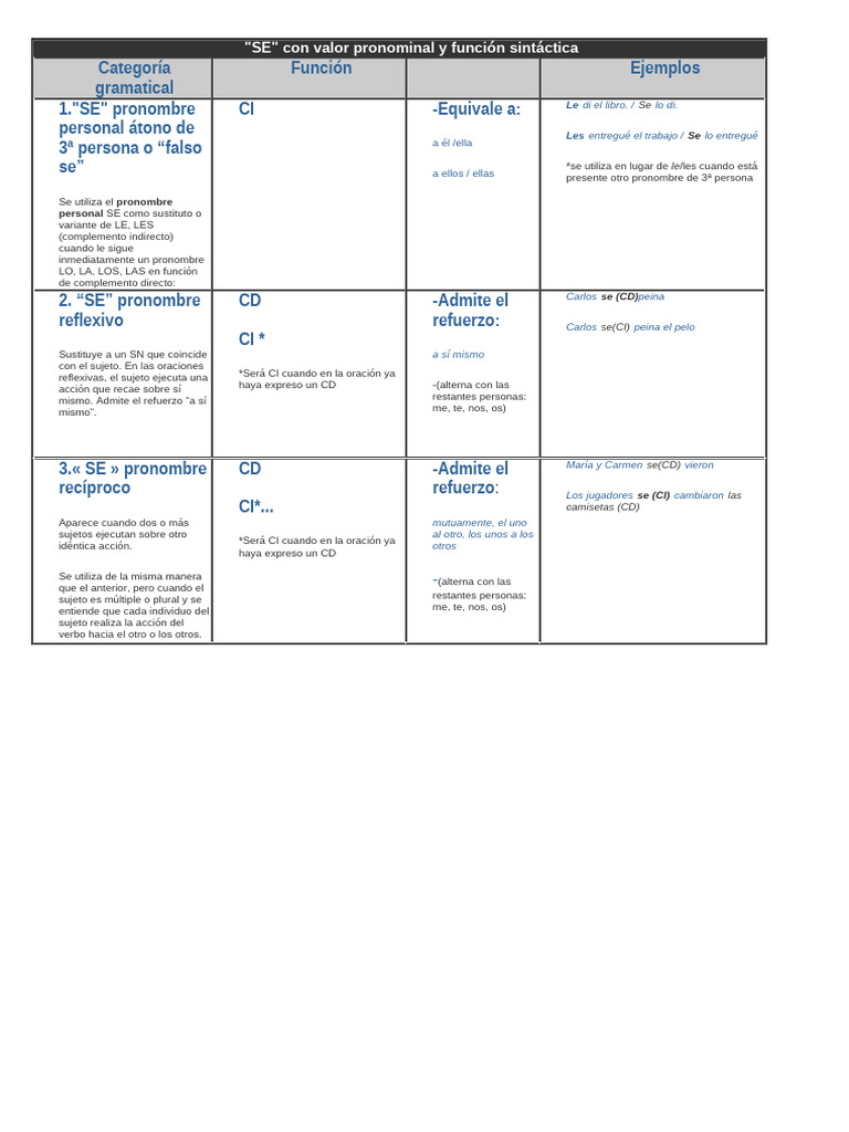 Usos del se | PDF | Verbo | Pronombre