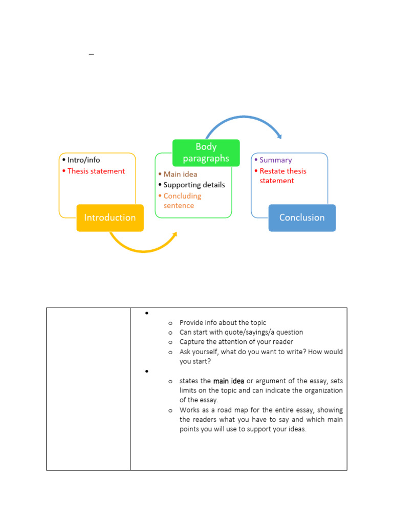 Body Paragraphs: Essay 101 - Basic of Essay Writing | PDF | Essays ...