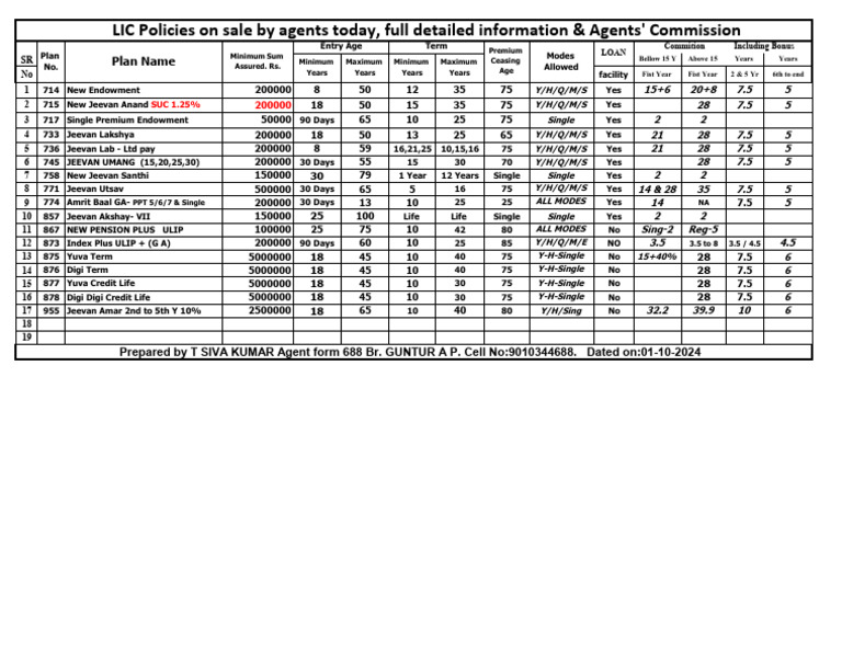 LIC Policy Details and Commissions 2025 | PDF