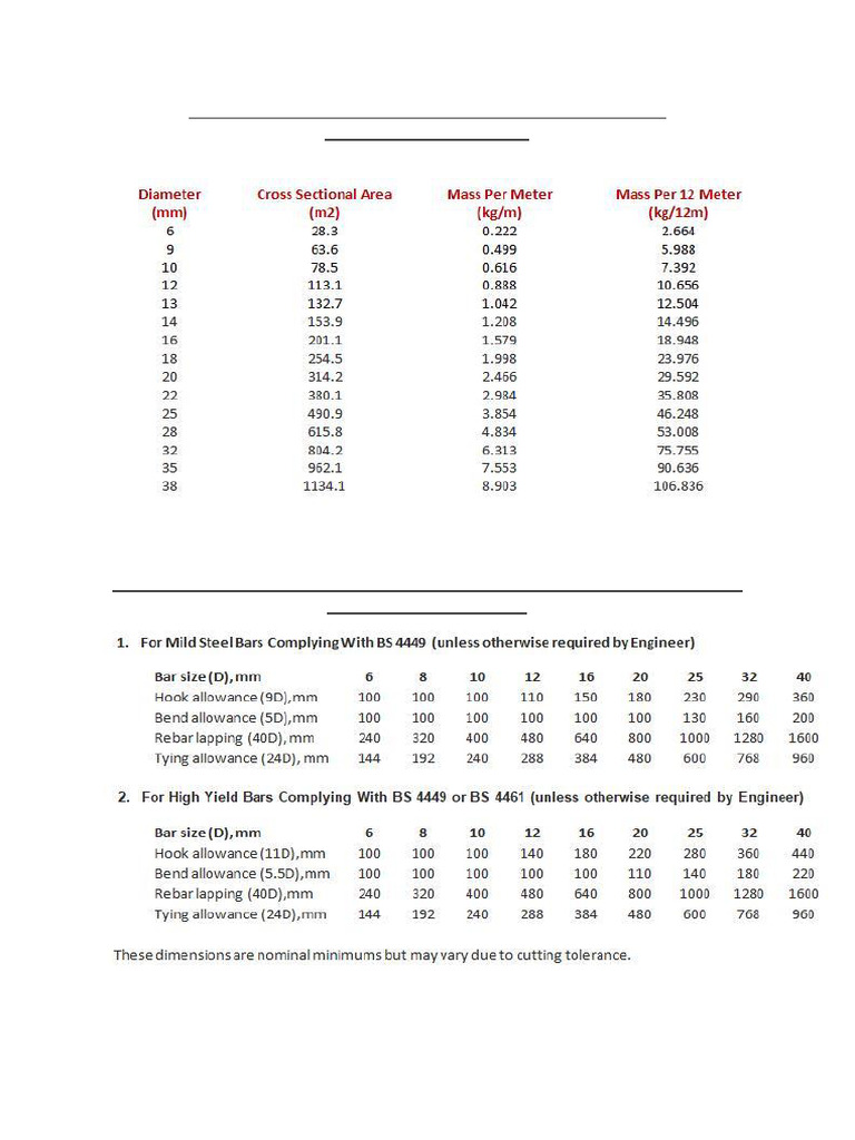 Reinforcement Formula | PDF
