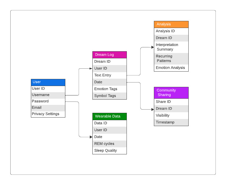 ERD With Colored Entities (UML Notation) | PDF