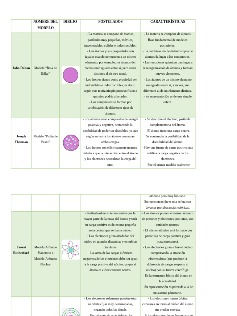 Cuadro Comparativo de Los Modelos Atomicos 2 | PDF | Átomos | Electrón