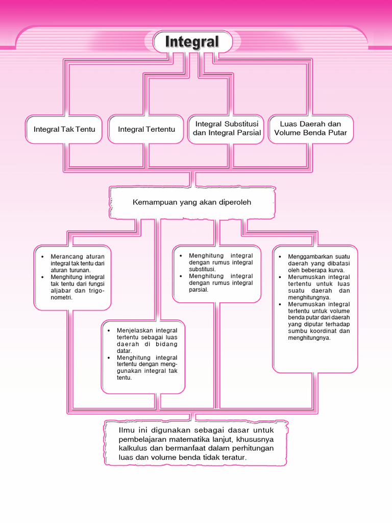 10 PG Bab 1a Integral | PDF | Metode & Bahan Ajar