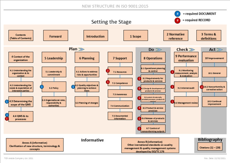 New Structure ISO 9001-2015 | PDF | Iso 9000 | Quality Management System