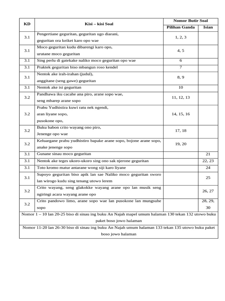 Kisi-Kisi Dan Soal Pts Sem 1 Boso Jowo Kls 4 - Amin R - TAHUN 2022-2023 | PDF