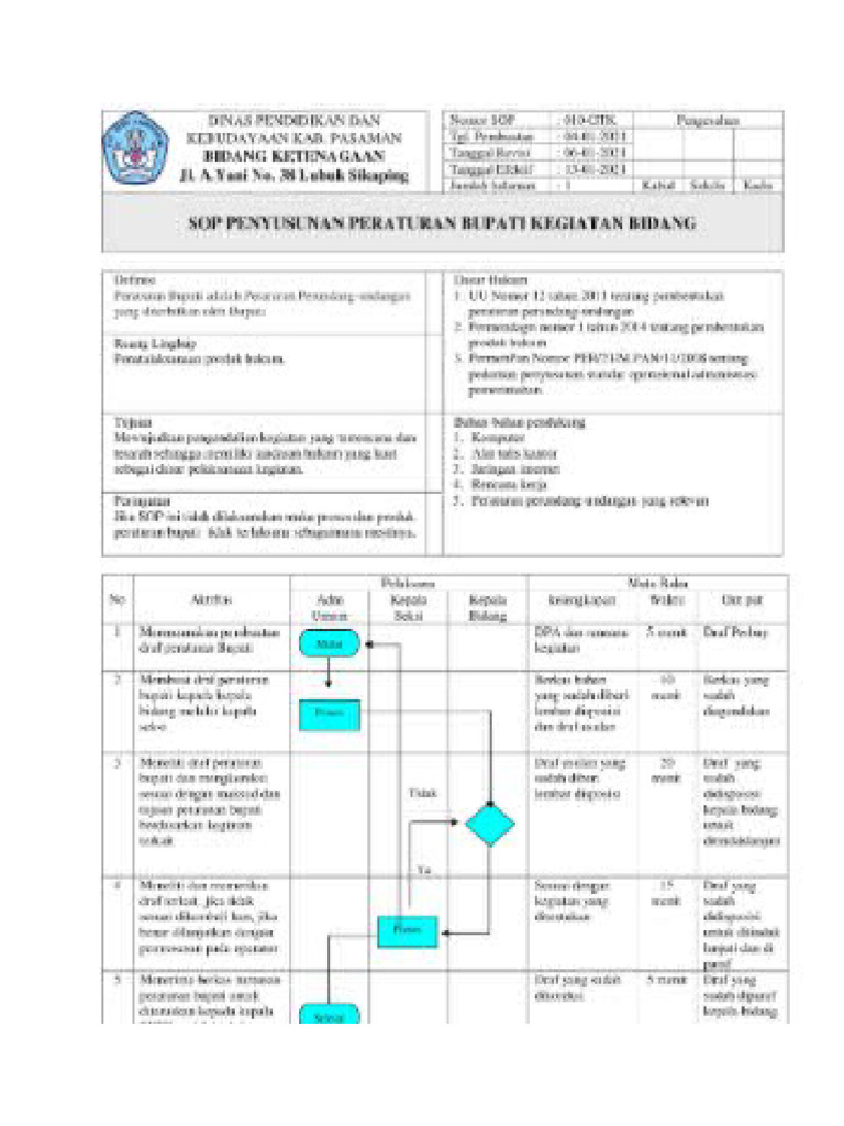 SOP Penyusunan Perbub | PDF