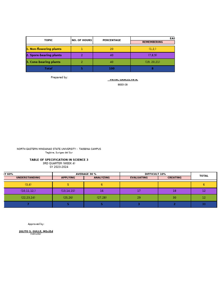 Non-Flowering Plants Table of Specification | PDF
