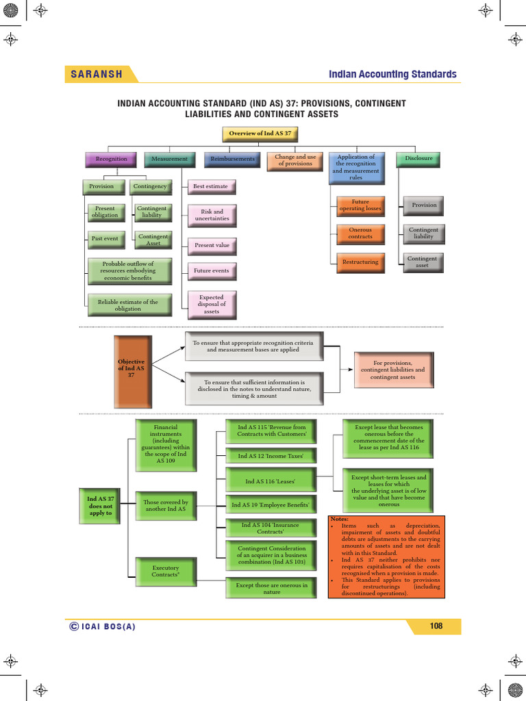 Ind AS 37 | PDF | Present Value | Risk