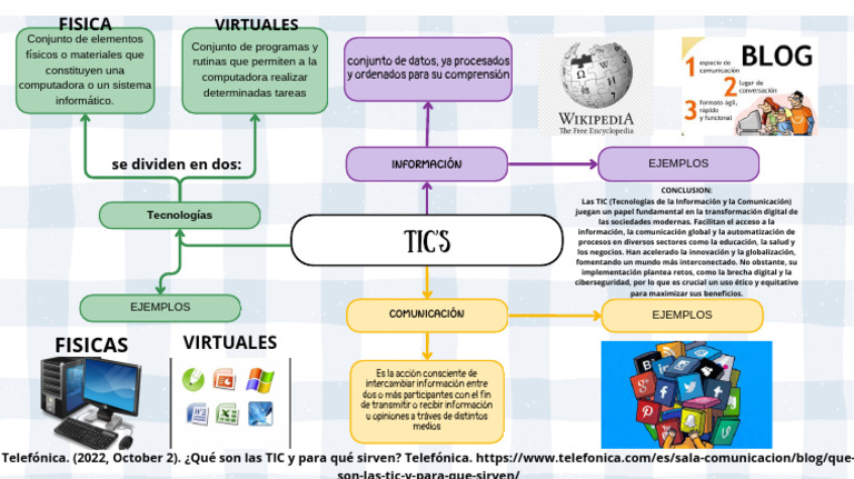 Mapa Mental de Las Tic's | PDF | Tecnología de información y comunicaciones | Tecnologías de la ...