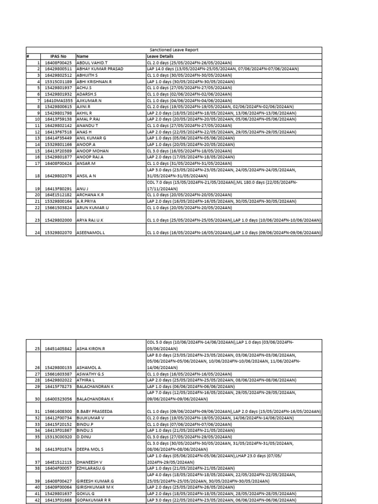 Sanctioned Leave Report PDF | PDF | Travel | Technology & Engineering