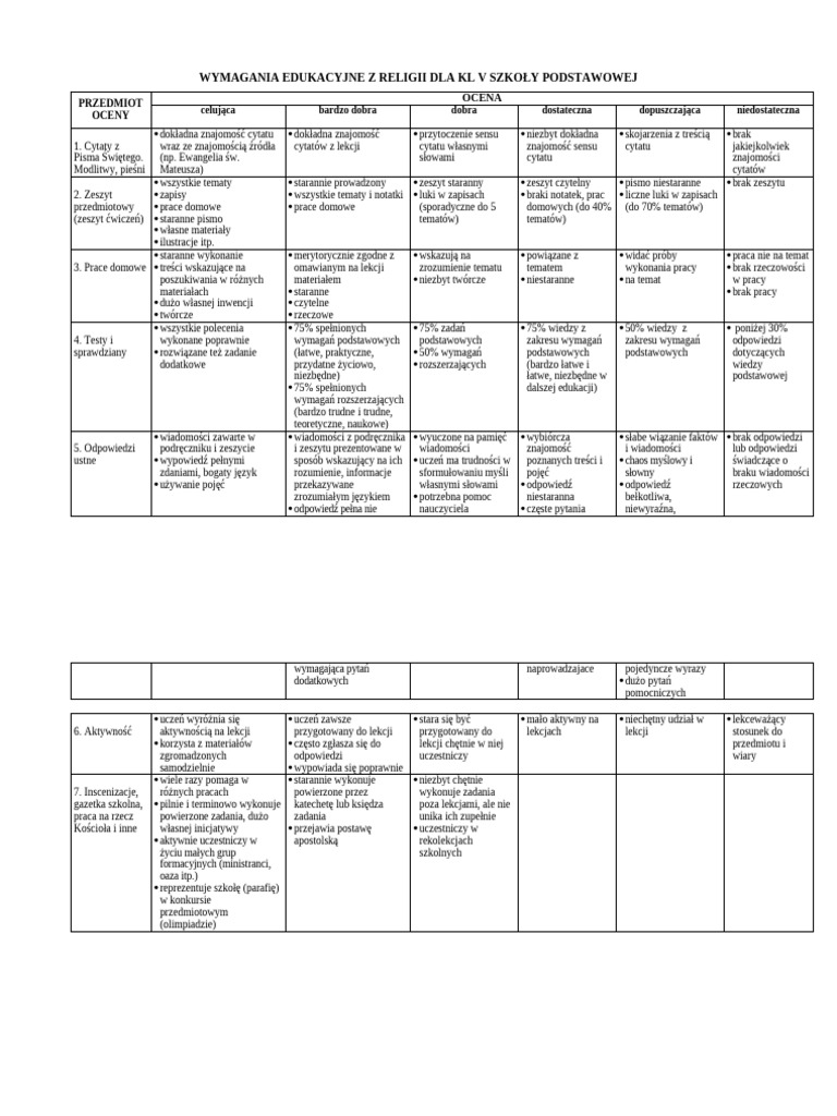 Wymagania Edukacyjne Z Religii Dla Klasy V Szkoły Podstawowej | PDF