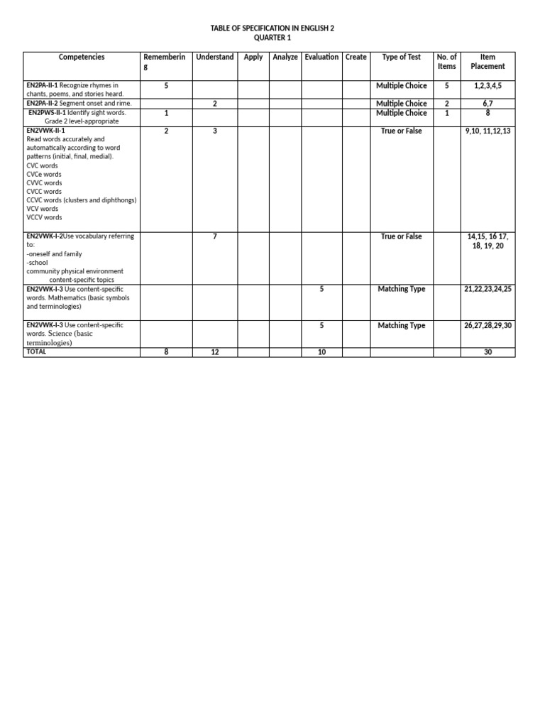 Grade 2 English Test Specification | PDF