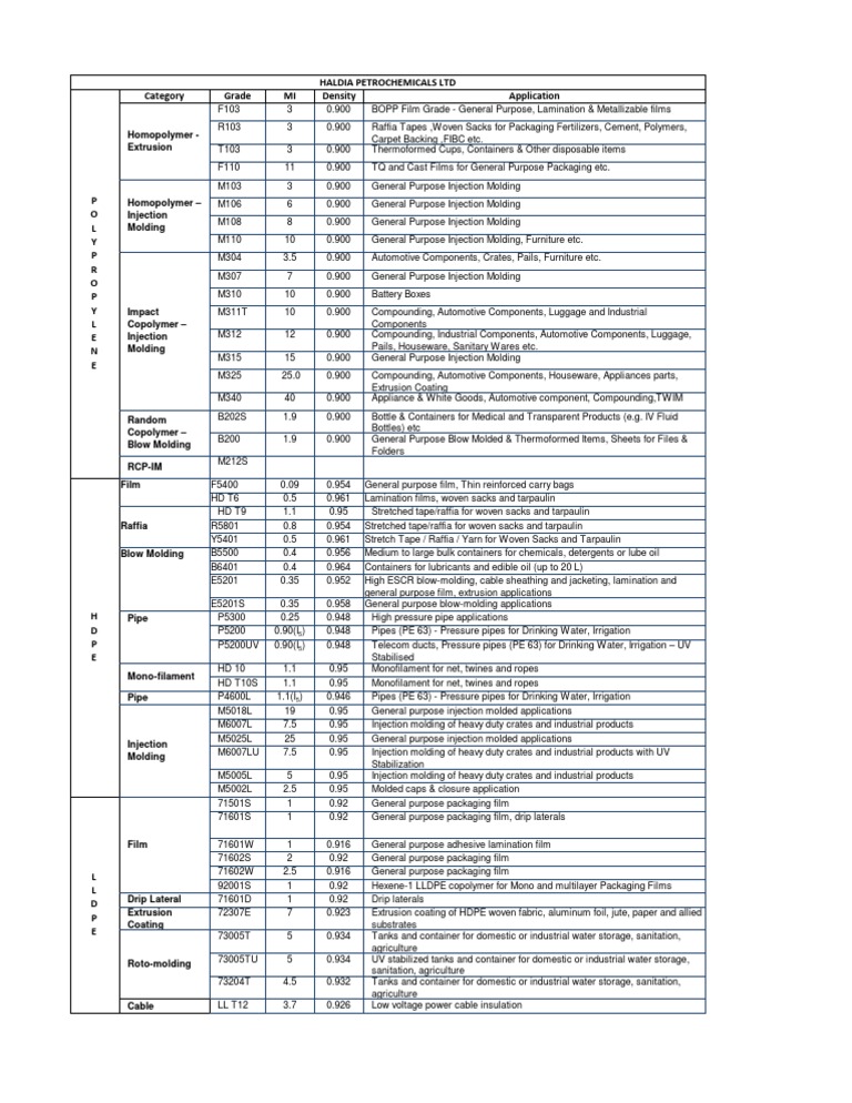 Haldia Grade Chart | PDF | Industries | Building Engineering