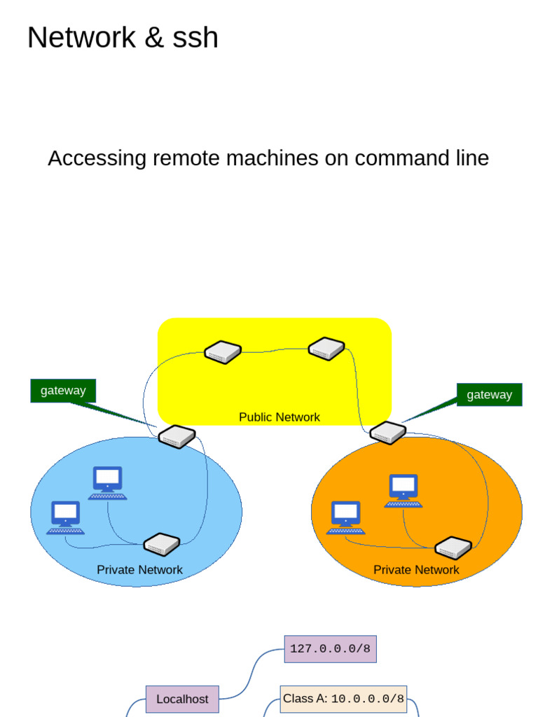 Networking Commands And Ssh Pdf Port Computer Networking Computer Network