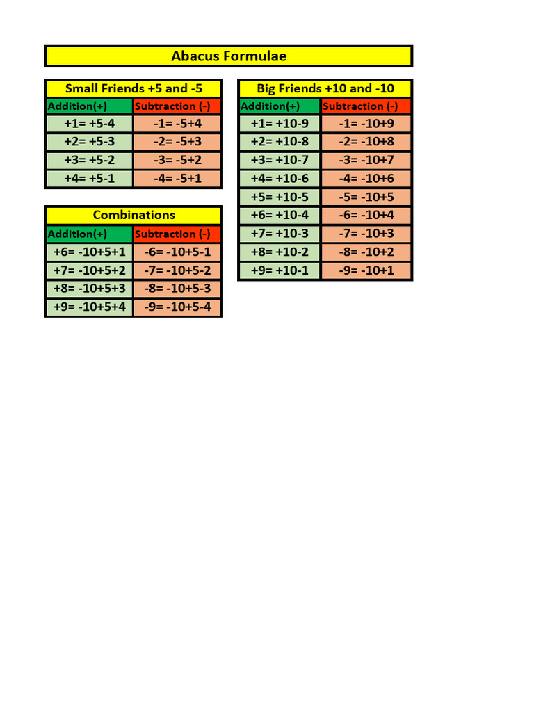 Abacus Formulae | PDF