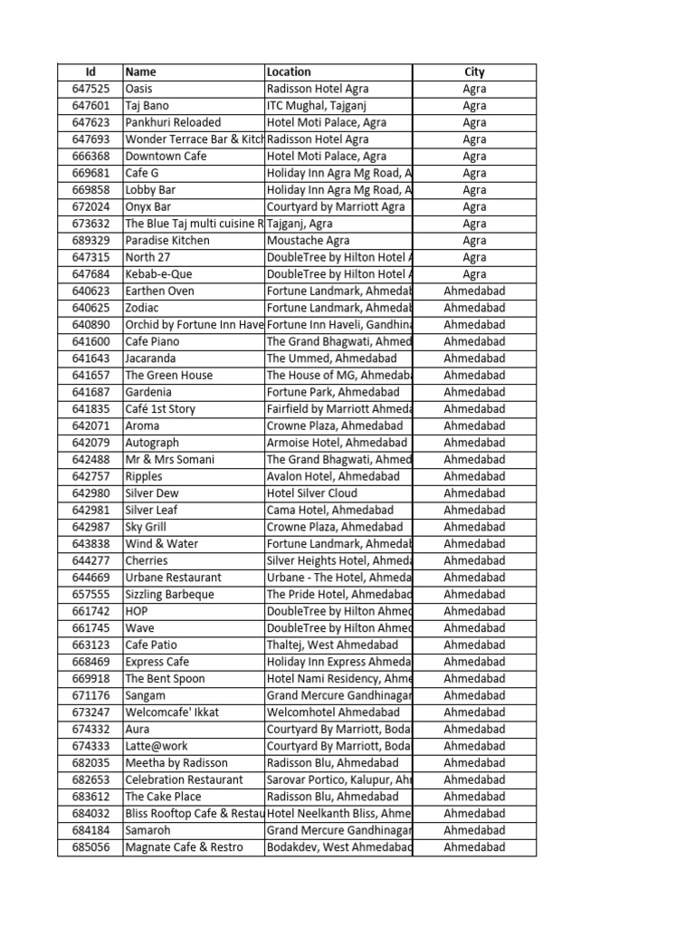 Rs3000 Dining Offer Restaurant List | PDF | Hotel | Delhi