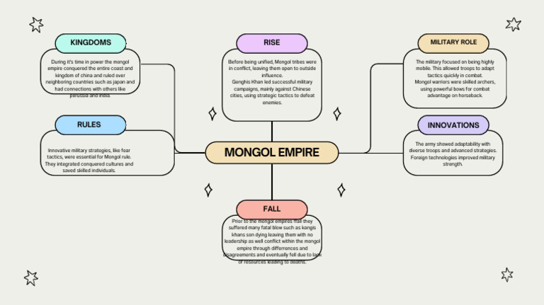 Mongol Empire Mind Map | PDF
