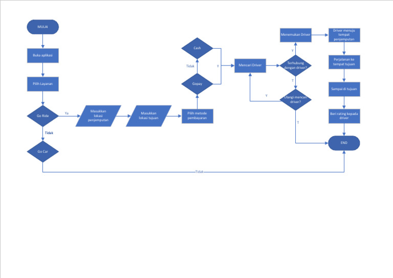 Flowchart Pemesanan Gojek dan Gocar | PDF