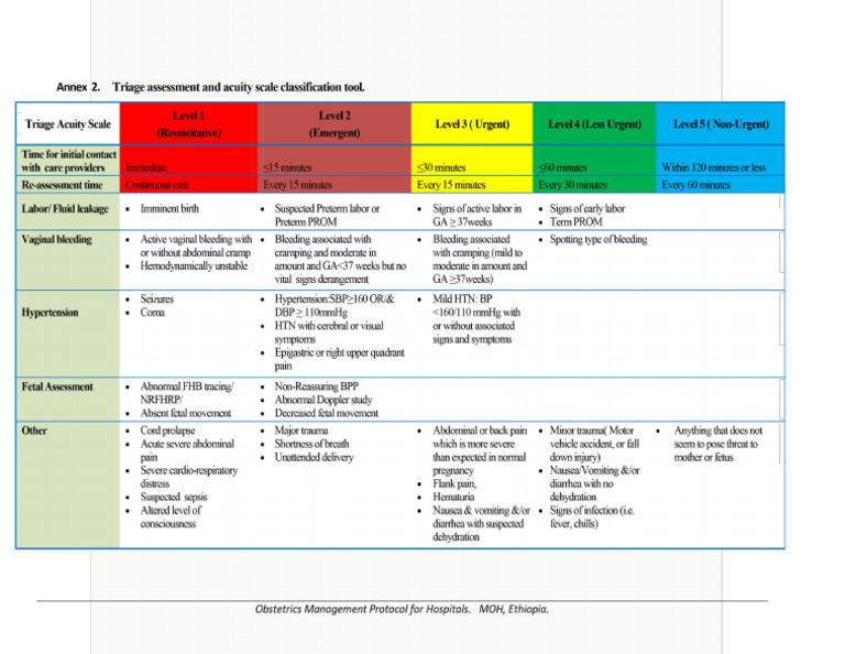 Triage Assessment and Acuity Scale | PDF