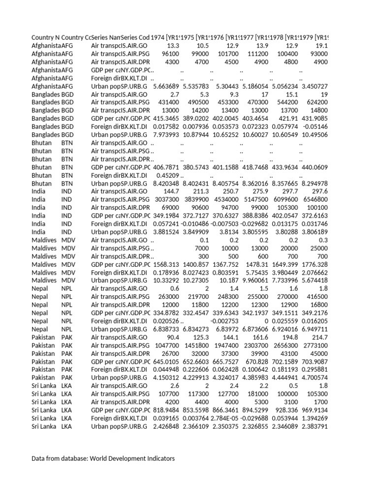 P Data Extract From World Development Indicators | PDF | Gross Domestic ...