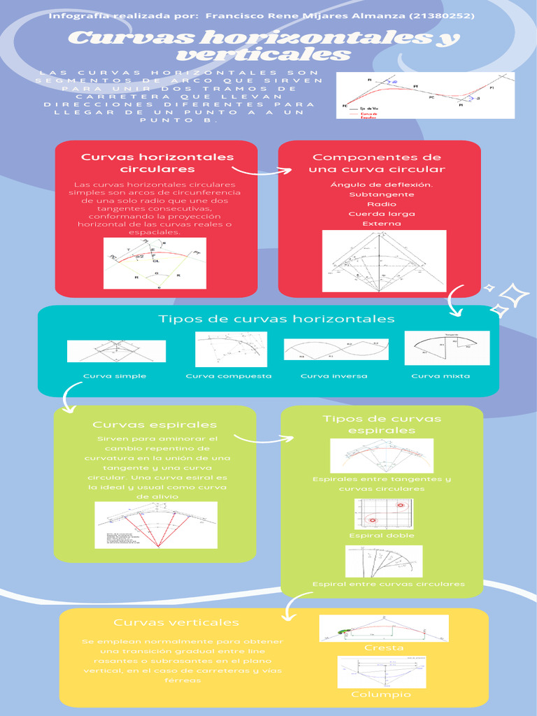 Infografia Curvas Horizontales y Verticales | PDF