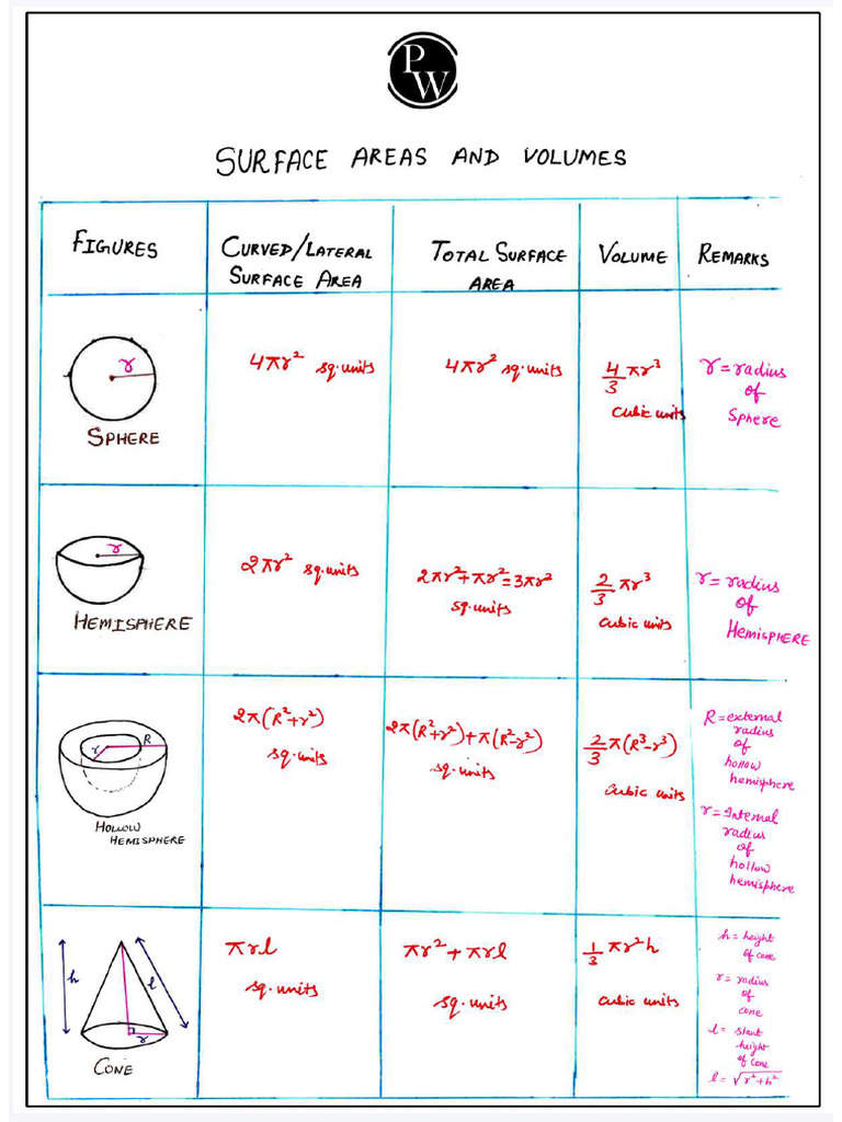 Surface Area & Volumes _ Handwritten Notes | PDF