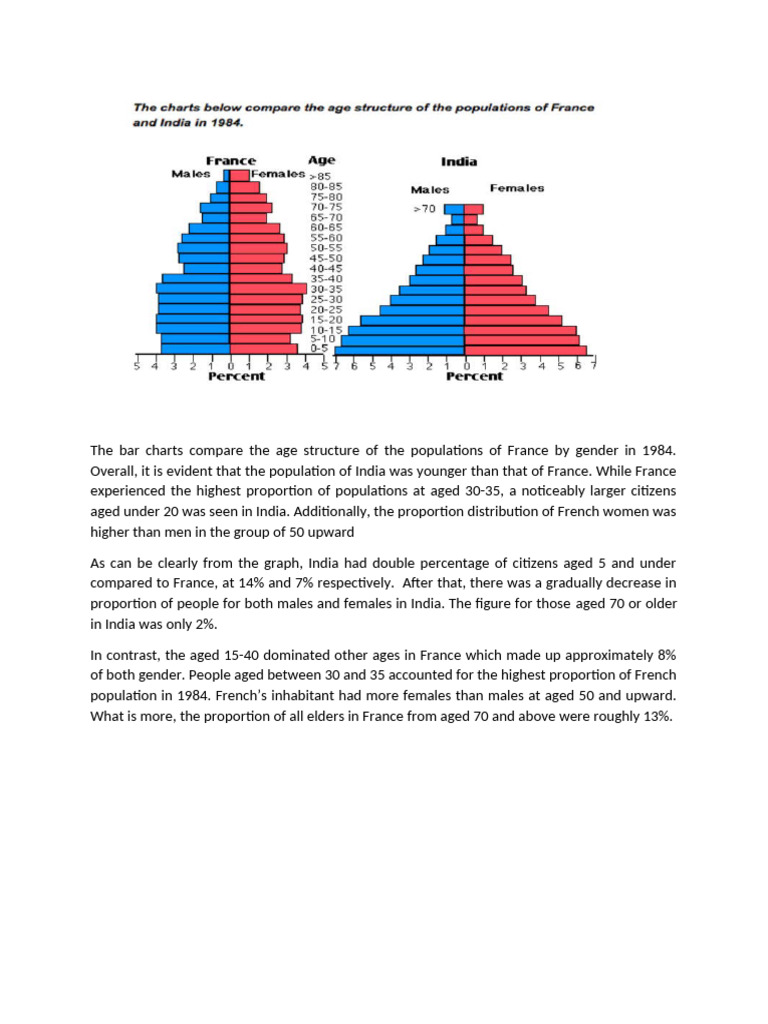 The bar charts compare the age structure of the populations of France ...