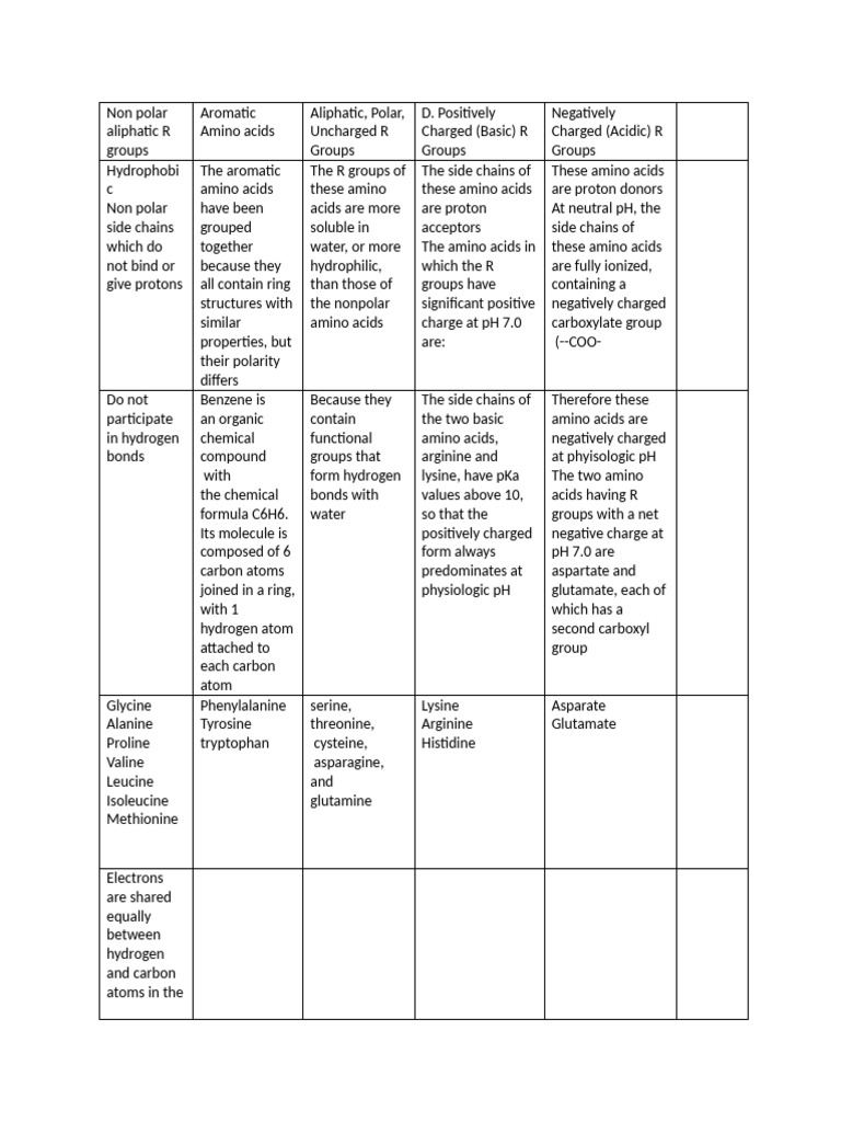 Non Polar Aliphatic R Groups | PDF | Amino Acid | Acid