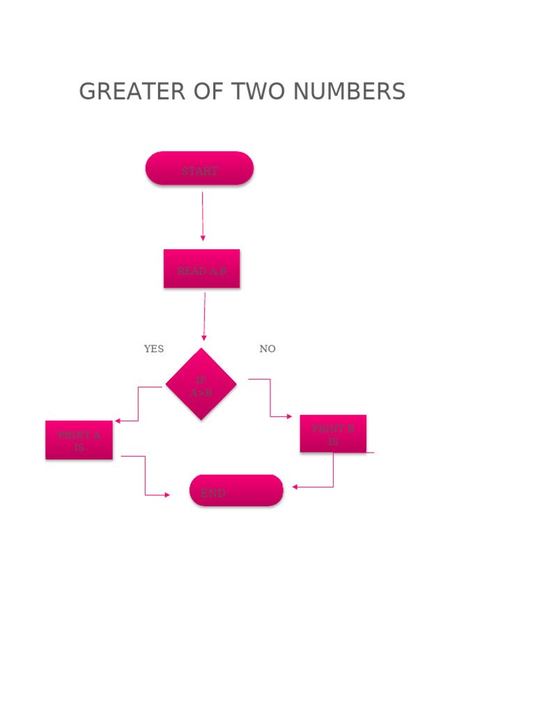 Greater of Two Numbers | PDF