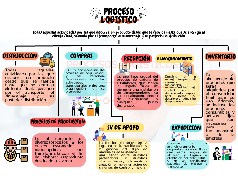 Proceso Logístico José Cabana | PDF | Logística | Negocios económicos