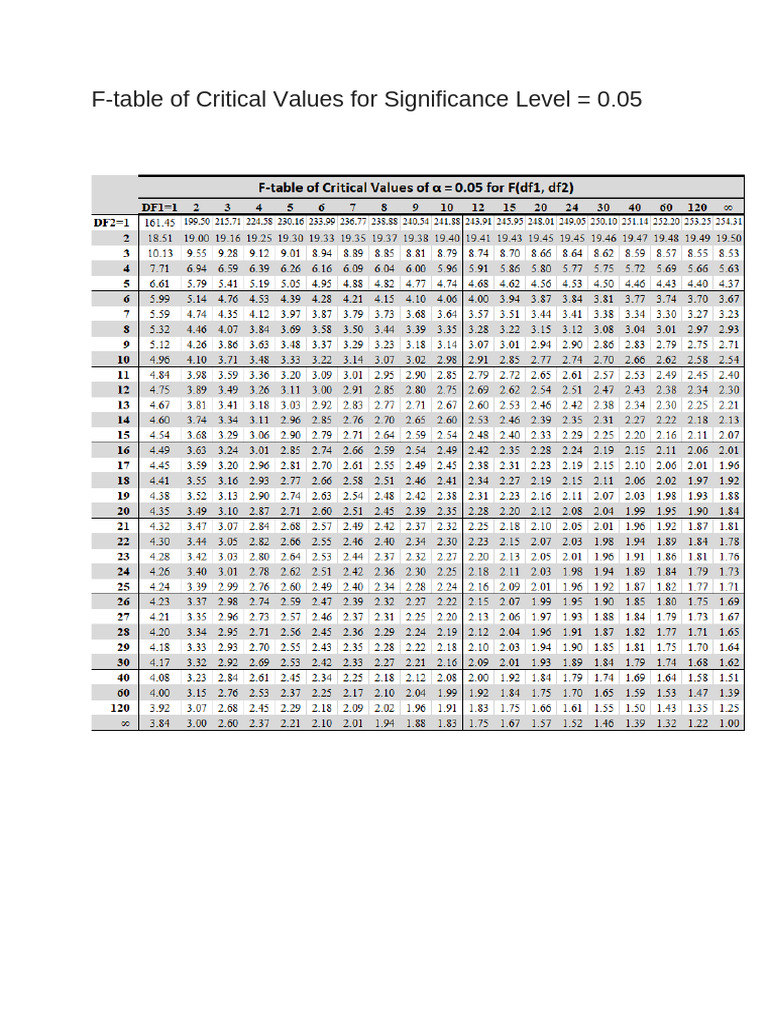 F-Table of Critical Values For Significance Level 0.05 | PDF