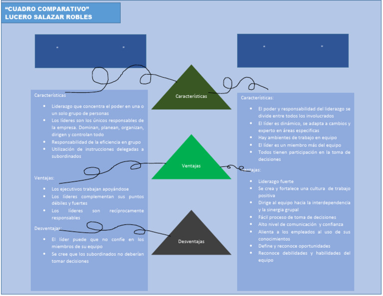 Act1. U3.lucero Salazar Robles | PDF | Liderazgo | Psicología Social