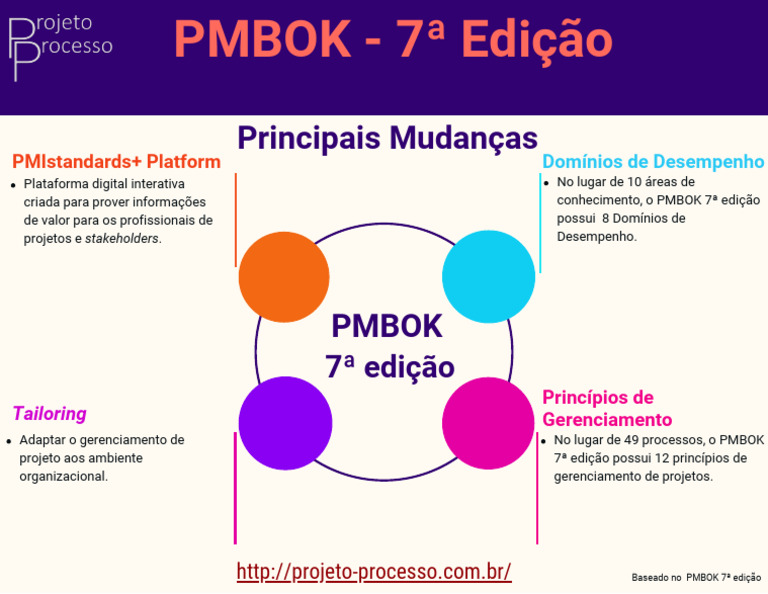 Mudanças PMBOK - Edicao - 7 - Infografico - Projeto - Processo | PDF ...