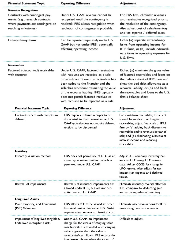 Adjusting For Key Differences Between GAAP and IFRS | PDF | Inventory ...