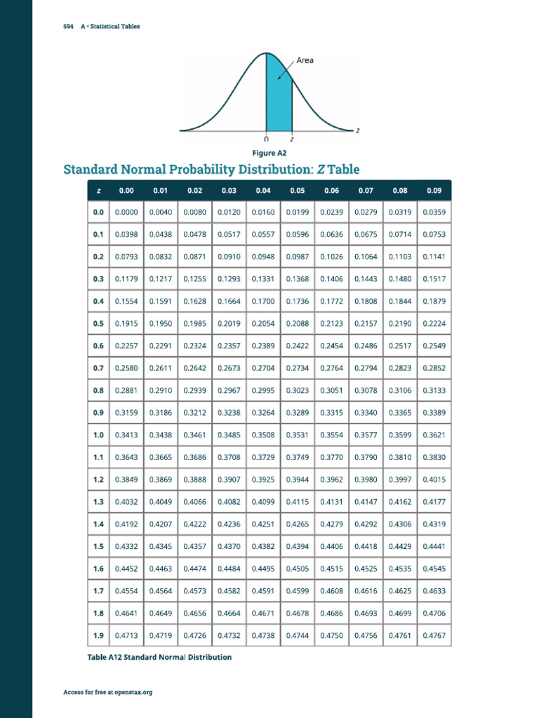 Z score table | PDF