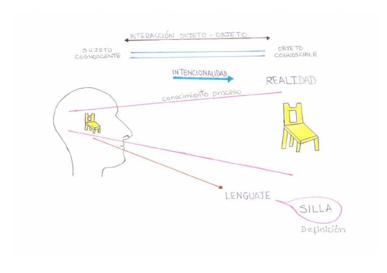 Sujeto Cognoscente-Objeto Cognoscible | PDF