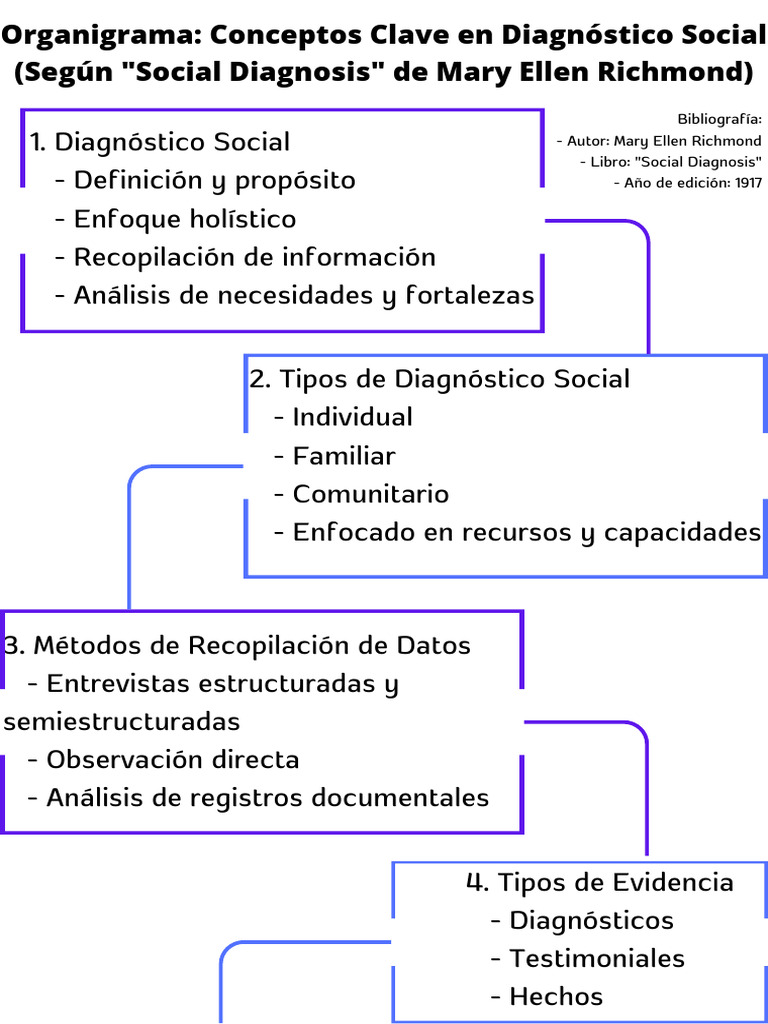 Organigrama Conceptos Clave en Diagnóstico Social (Según Social ...
