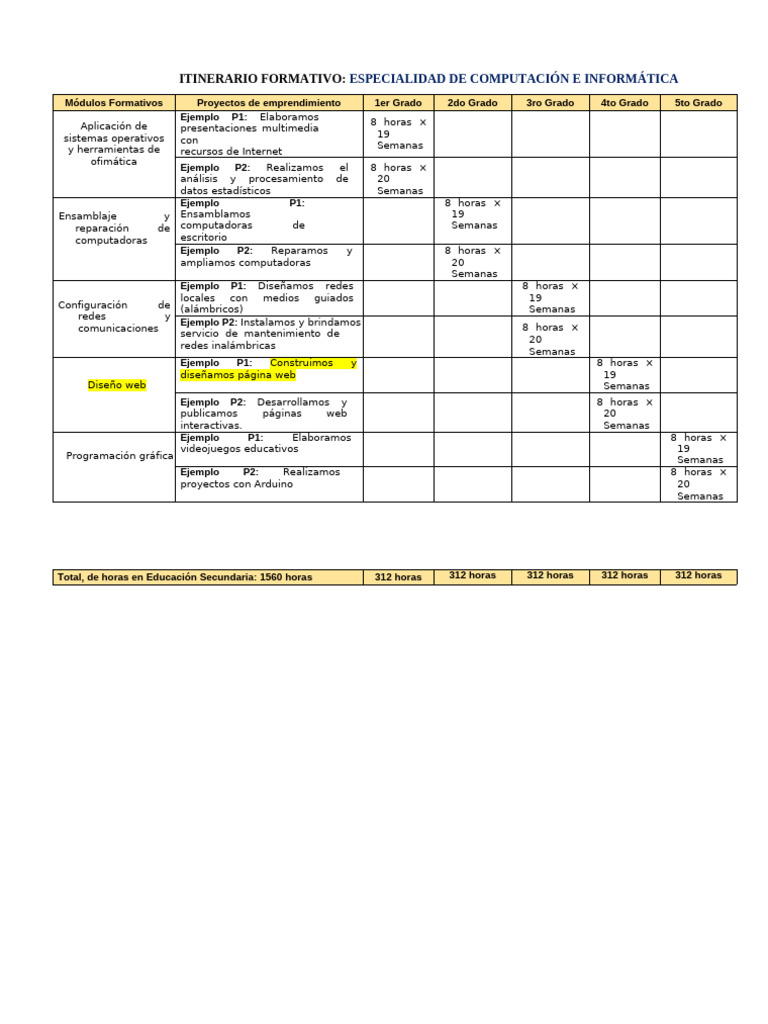 Planificacion Anual EPT-Computacion | PDF | Evaluación | Aprendizaje