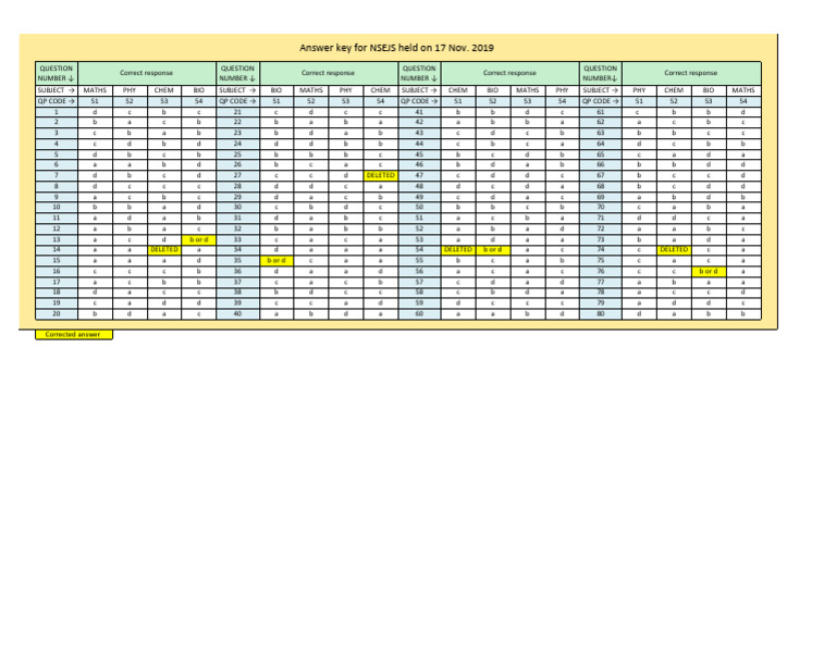 Nsejs Final Answer Key 2019 | PDF