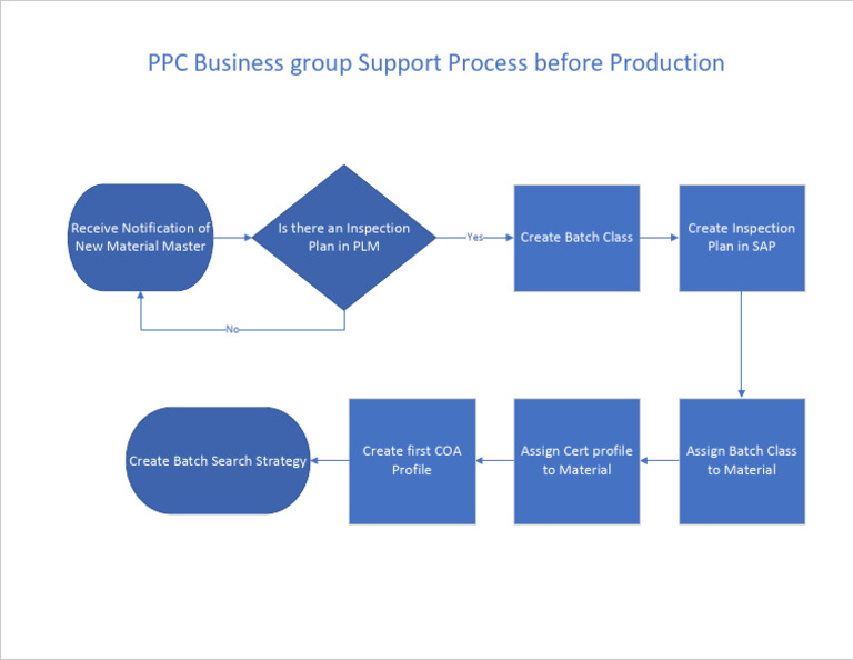 Process Map of PPC Support Processes | PDF