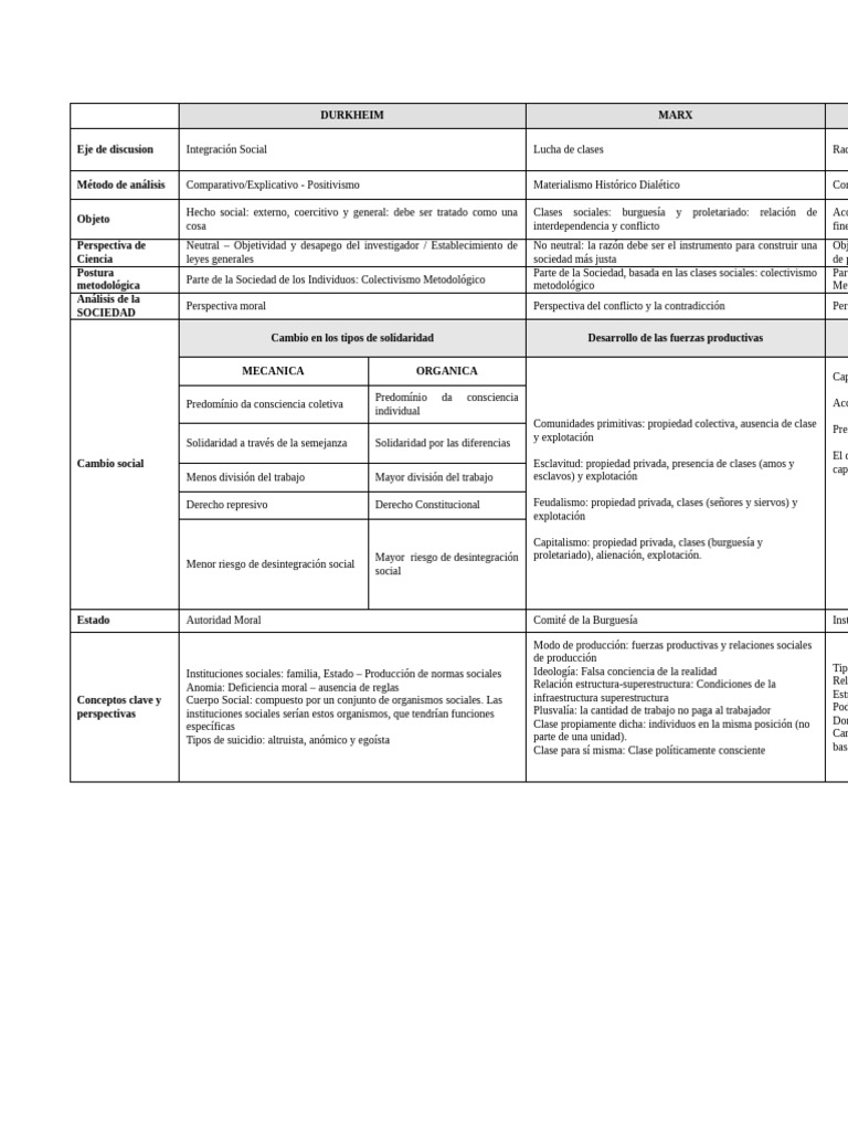Cuadro Comparativo Durkheim Marx y Weber | PDF | Emile Durkheim | Ciencias Políticas
