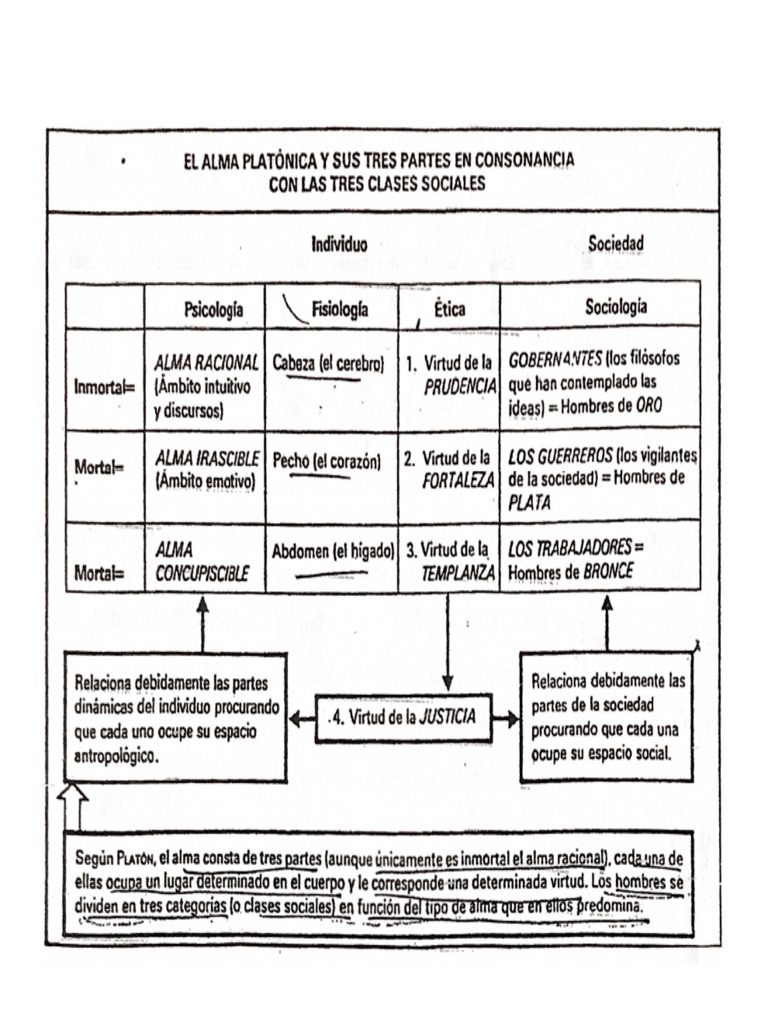 Platón - Esquemas-4 y 5 | PDF