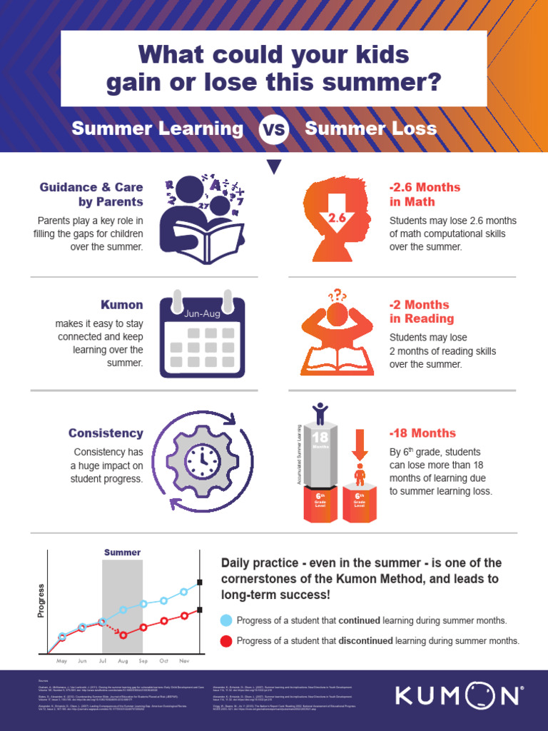 2024 Summer Learning Loss Posters 18x24 Standard FINAL | PDF | Learning ...