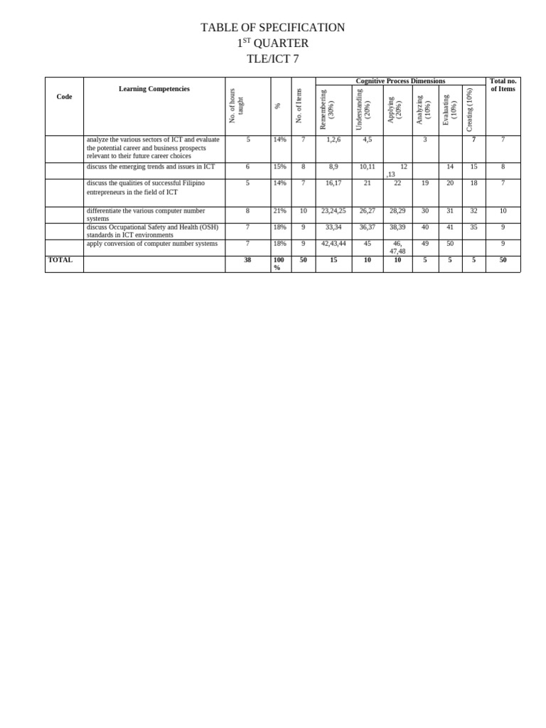 TABLE OF SPECIFICATION Orif | PDF | Educational Technology | Cognition
