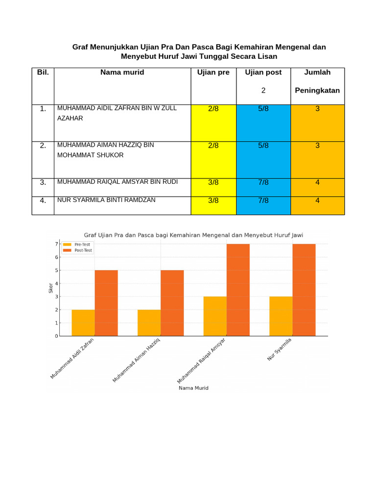 Graf Menunjukkan Ujian Pra Dan Pasca Bagi Kemahiran Mengenal Dan Menyebut Huruf Jawi Tunggal ...