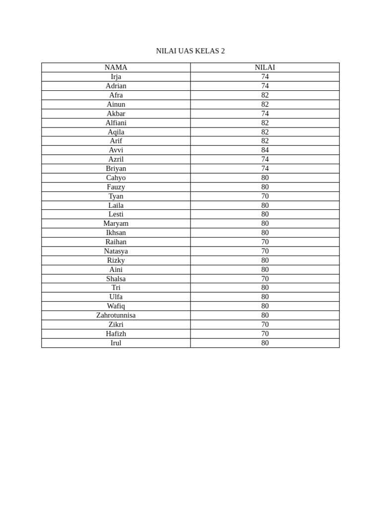 Nilai Uas Kelas 2 | PDF