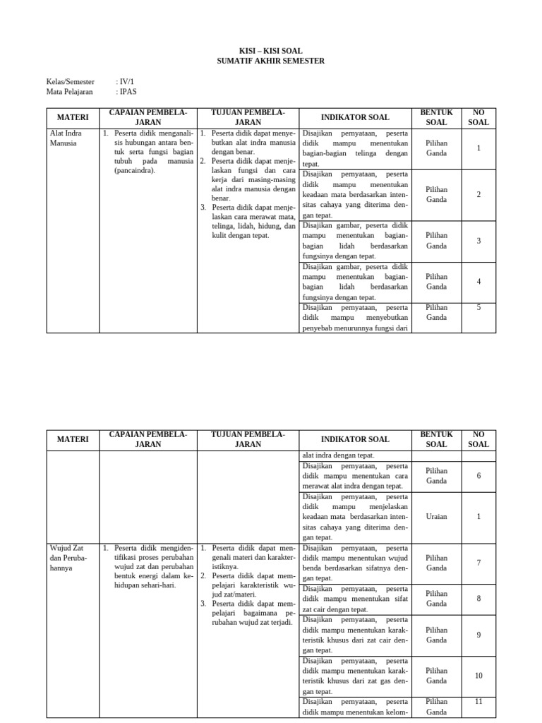 KISI-KISI IPAS (CP No.033 TH 2022) | PDF