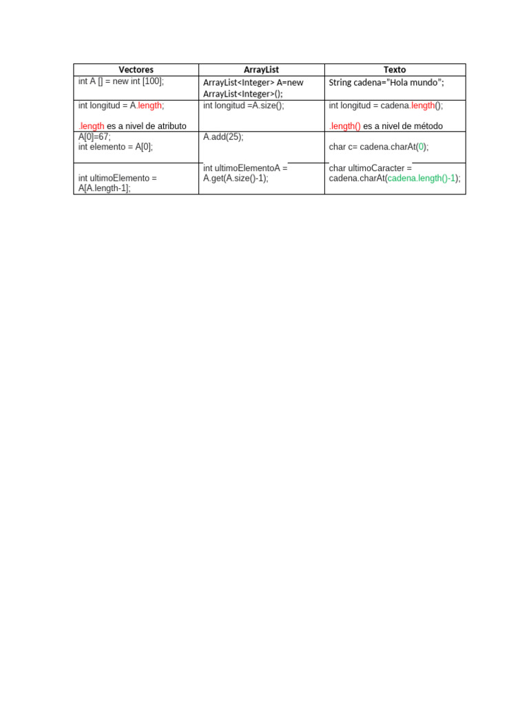 Diferencias entre Arrays y ArrayList en Java | PDF